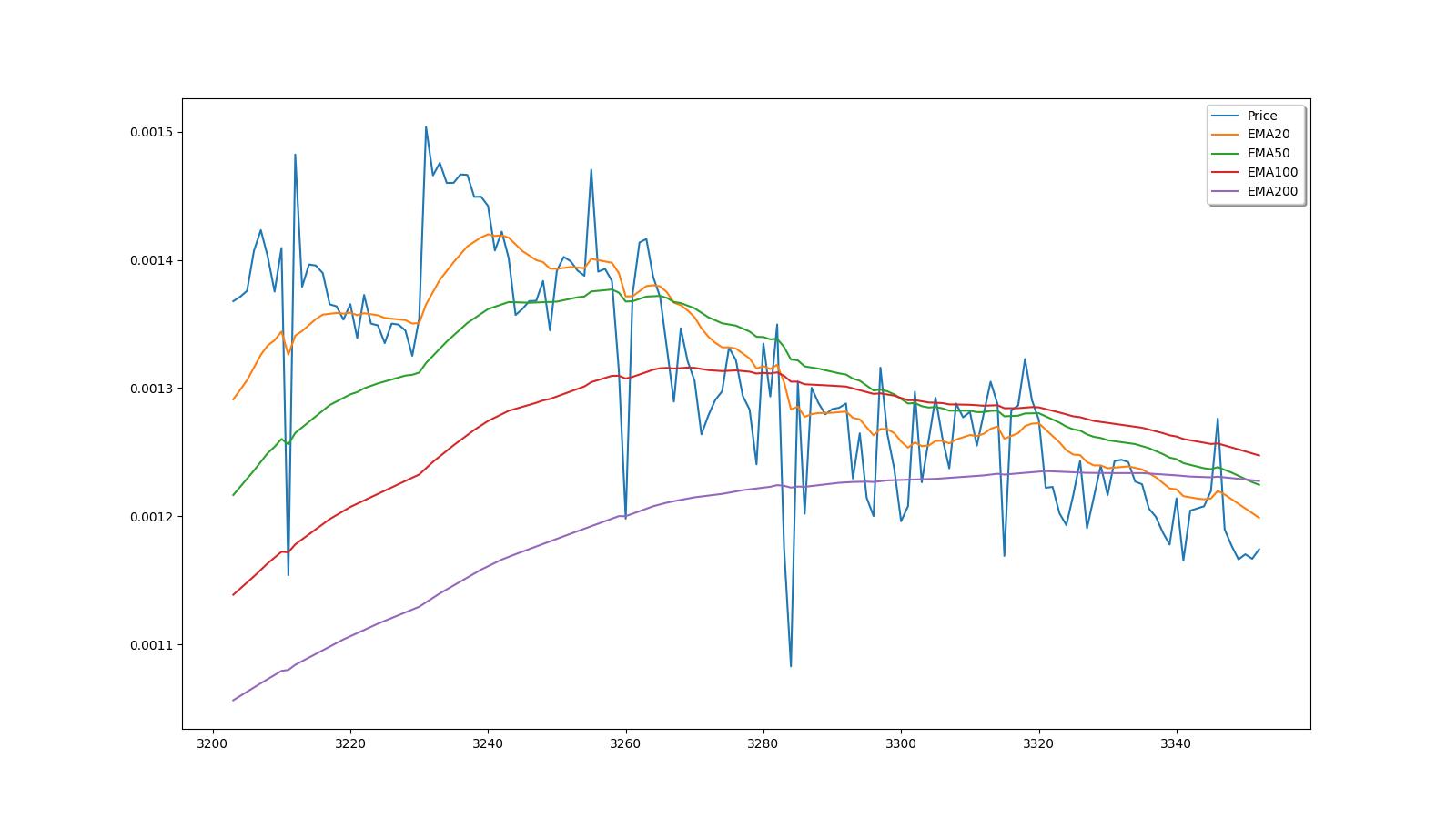 BeatCoin Exponential Moving Averages