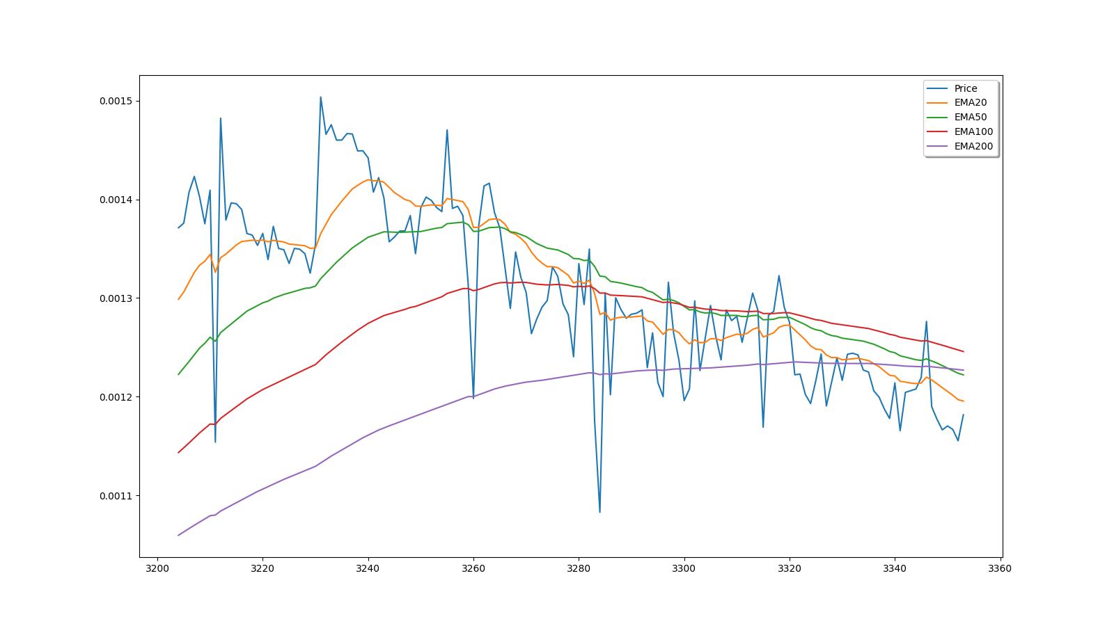 BeatCoin Exponential Moving Averages