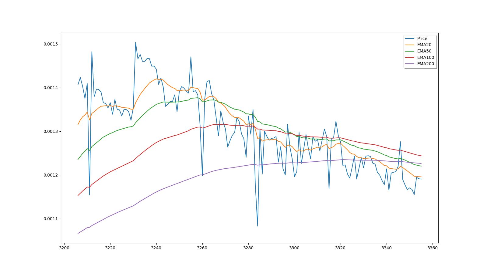 BeatCoin Exponential Moving Averages