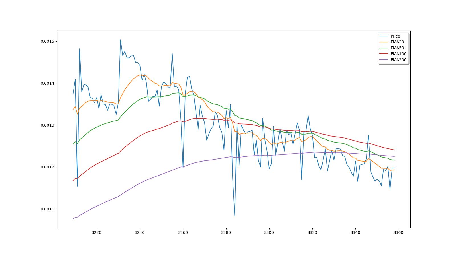 BeatCoin Exponential Moving Averages