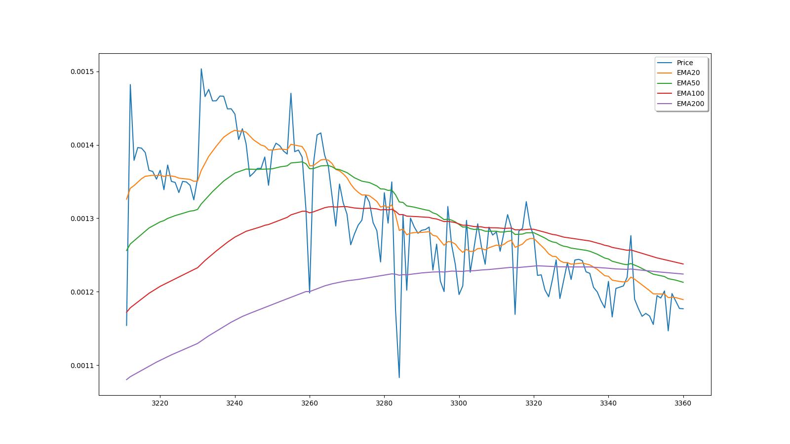 BeatCoin Exponential Moving Averages