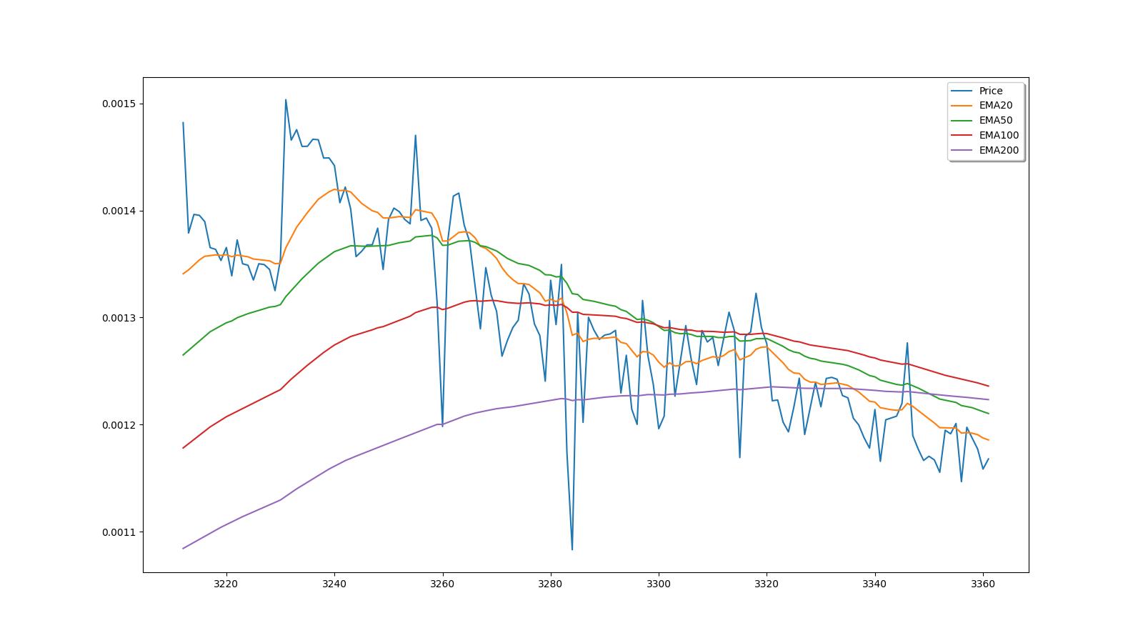 BeatCoin Exponential Moving Averages