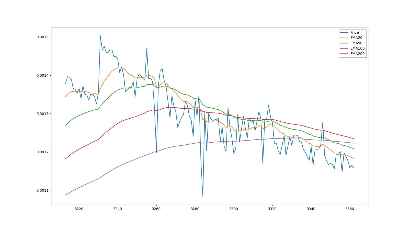 BeatCoin Exponential Moving Averages