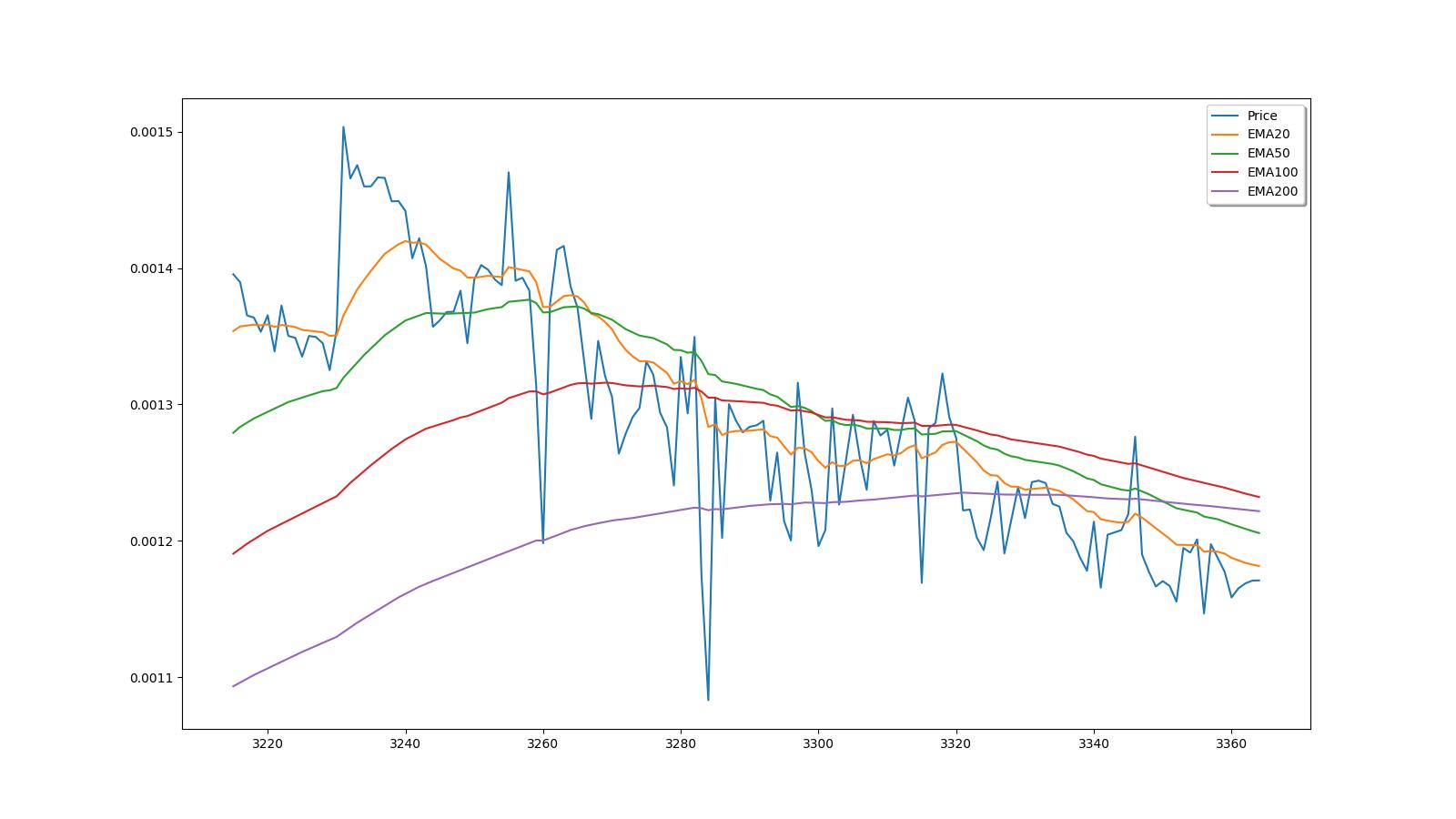 BeatCoin Exponential Moving Averages