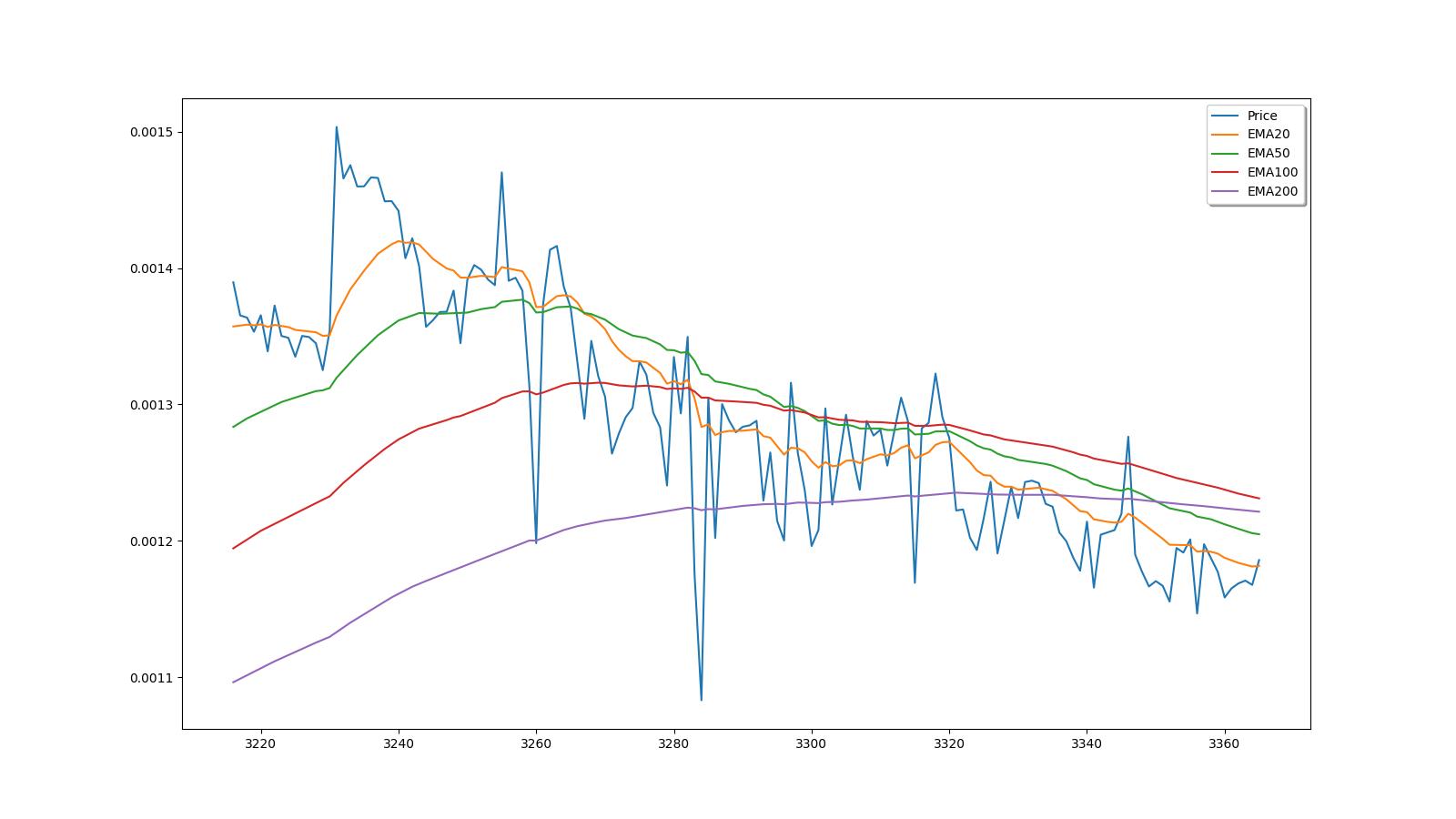 BeatCoin Exponential Moving Averages
