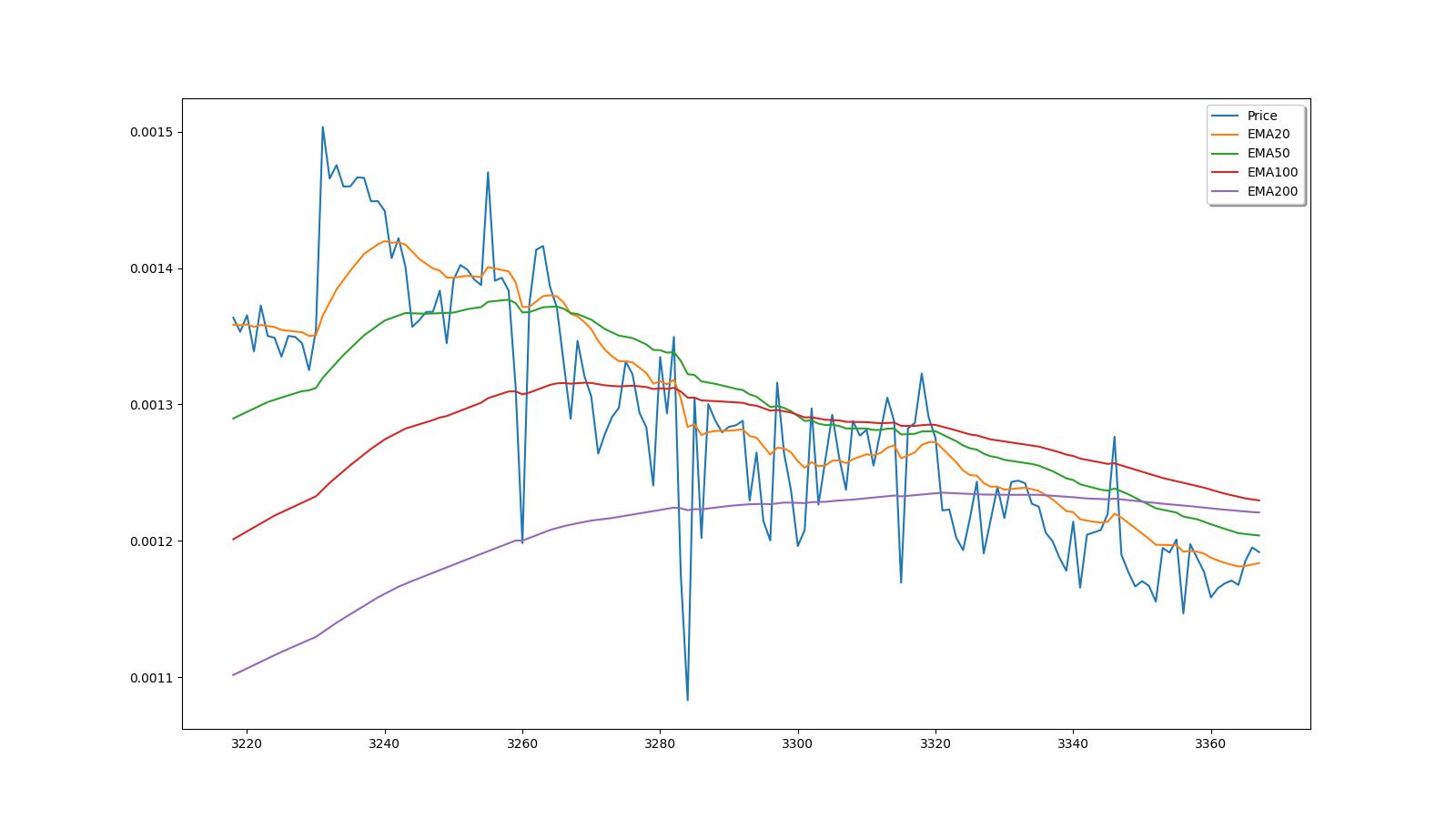 BeatCoin Exponential Moving Averages