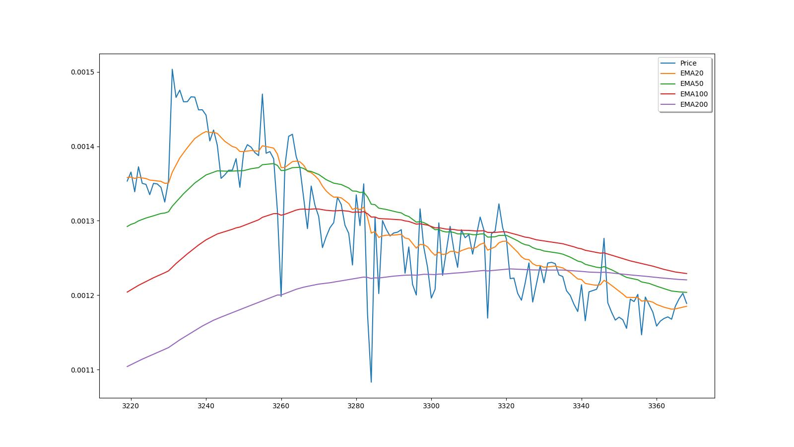 BeatCoin Exponential Moving Averages