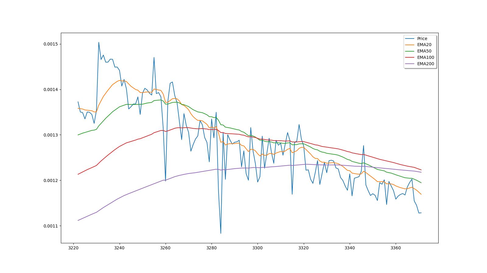 BeatCoin Exponential Moving Averages