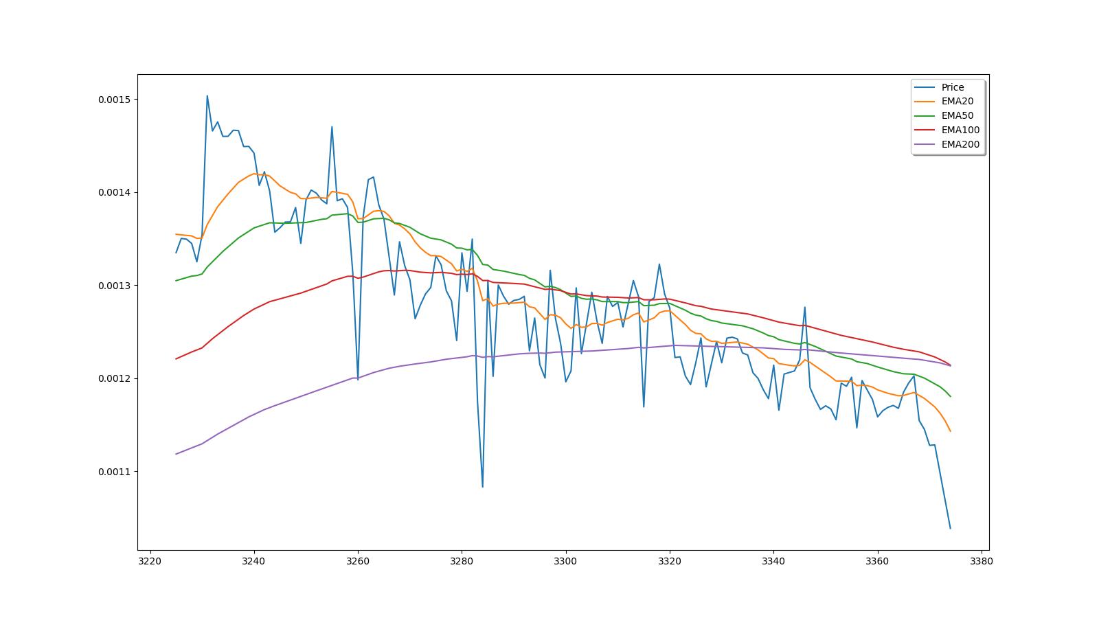BeatCoin Exponential Moving Averages