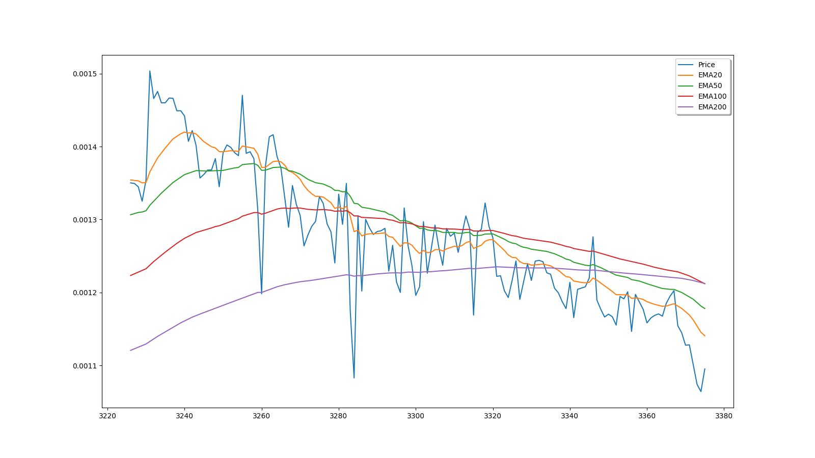 BeatCoin Exponential Moving Averages