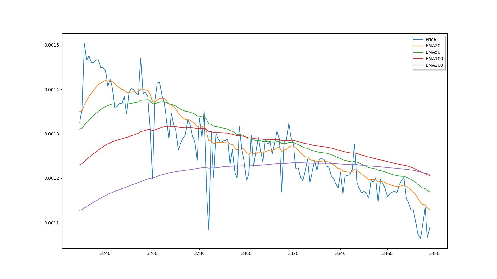 BeatCoin Exponential Moving Averages