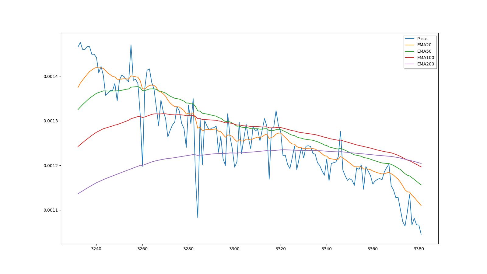 BeatCoin Exponential Moving Averages