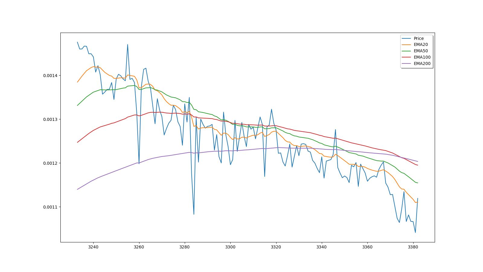 BeatCoin Exponential Moving Averages