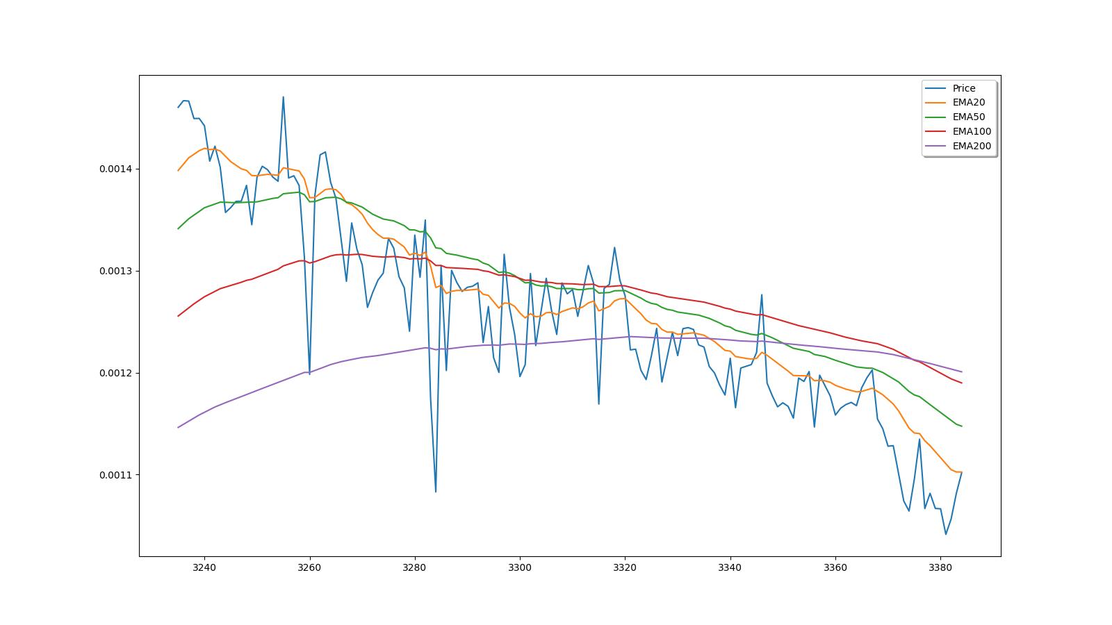 BeatCoin Exponential Moving Averages