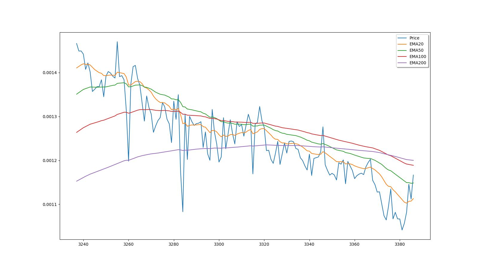 BeatCoin Exponential Moving Averages