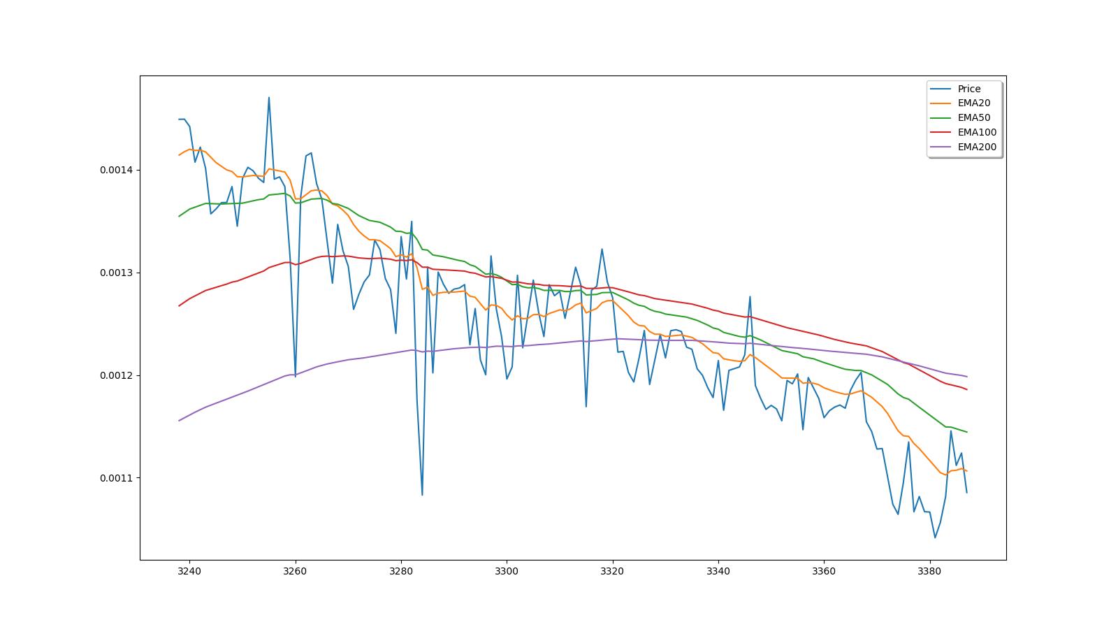 BeatCoin Exponential Moving Averages