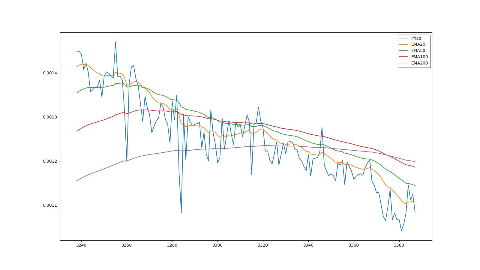 BeatCoin Exponential Moving Averages