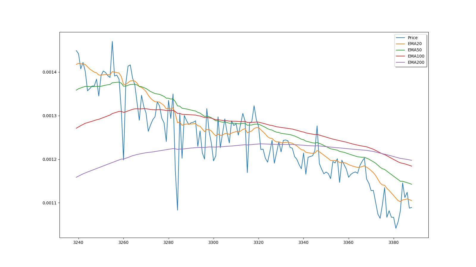 BeatCoin Exponential Moving Averages