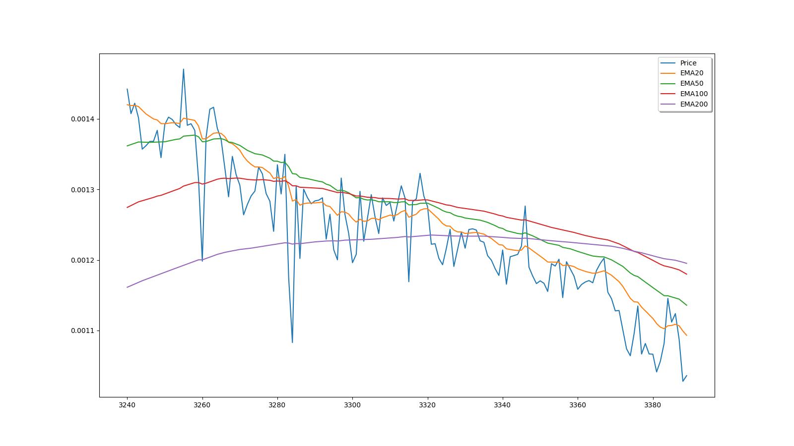 BeatCoin Exponential Moving Averages