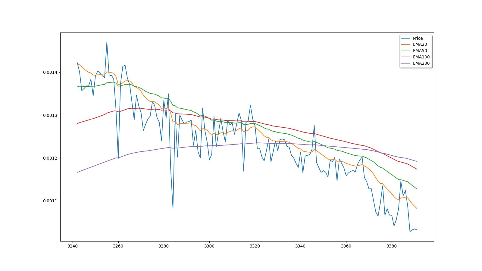 BeatCoin Exponential Moving Averages