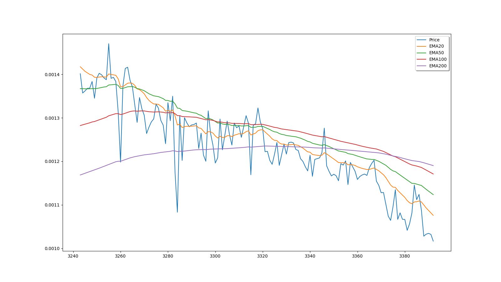 BeatCoin Exponential Moving Averages