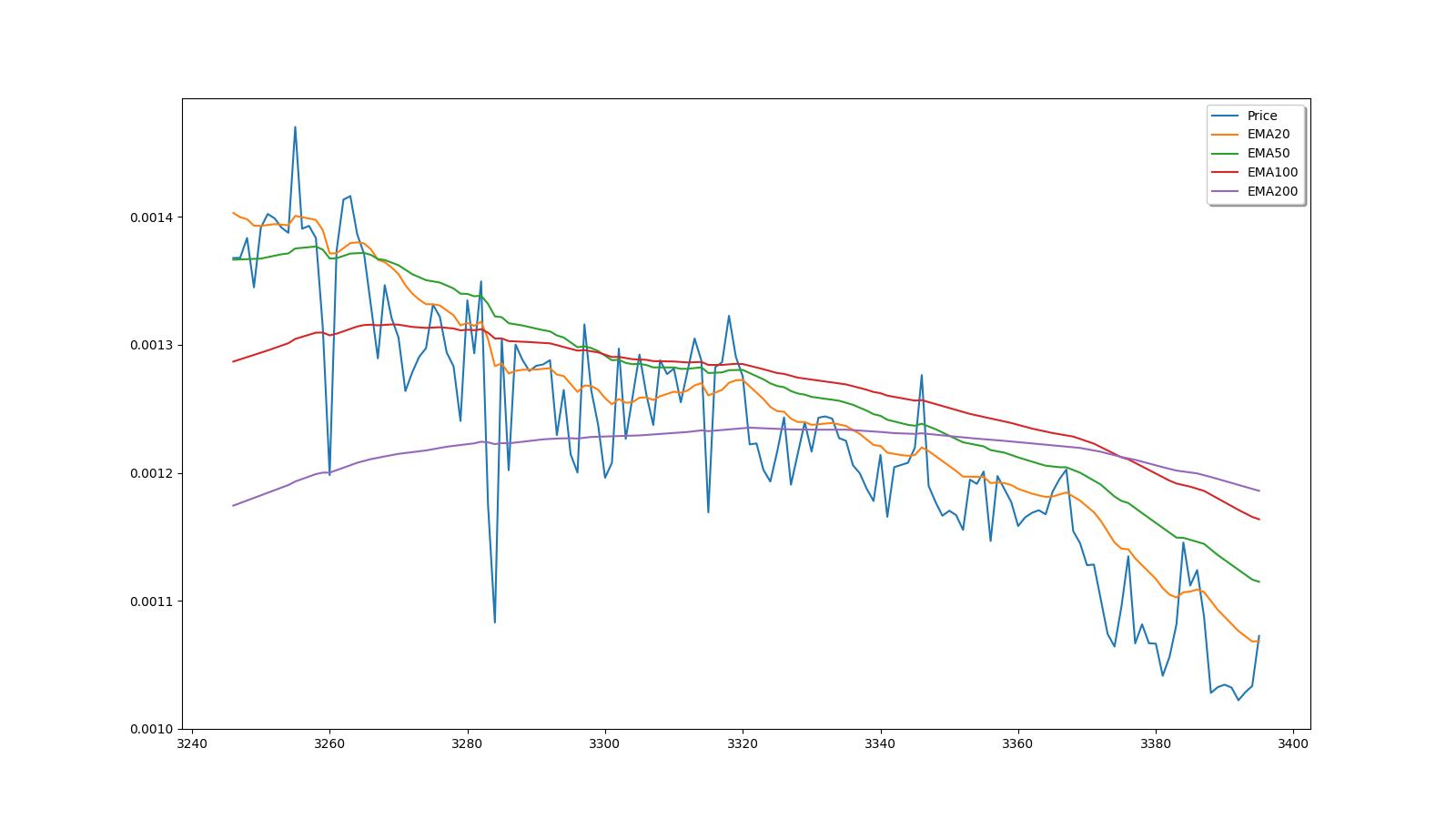 BeatCoin Exponential Moving Averages
