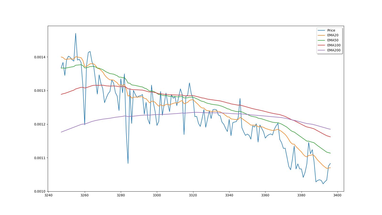 BeatCoin Exponential Moving Averages