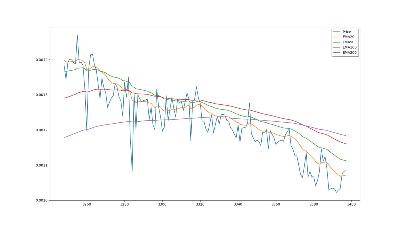 BeatCoin Exponential Moving Averages
