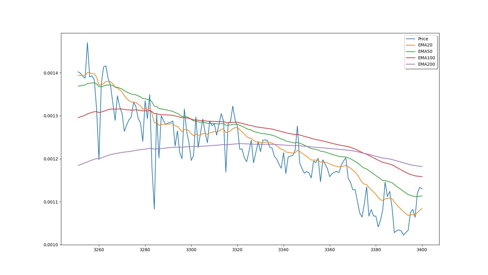 BeatCoin Exponential Moving Averages