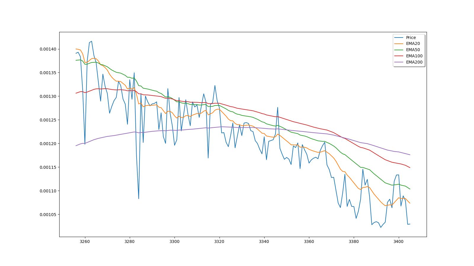 BeatCoin Exponential Moving Averages