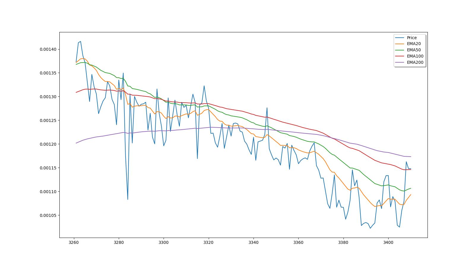 BeatCoin Exponential Moving Averages