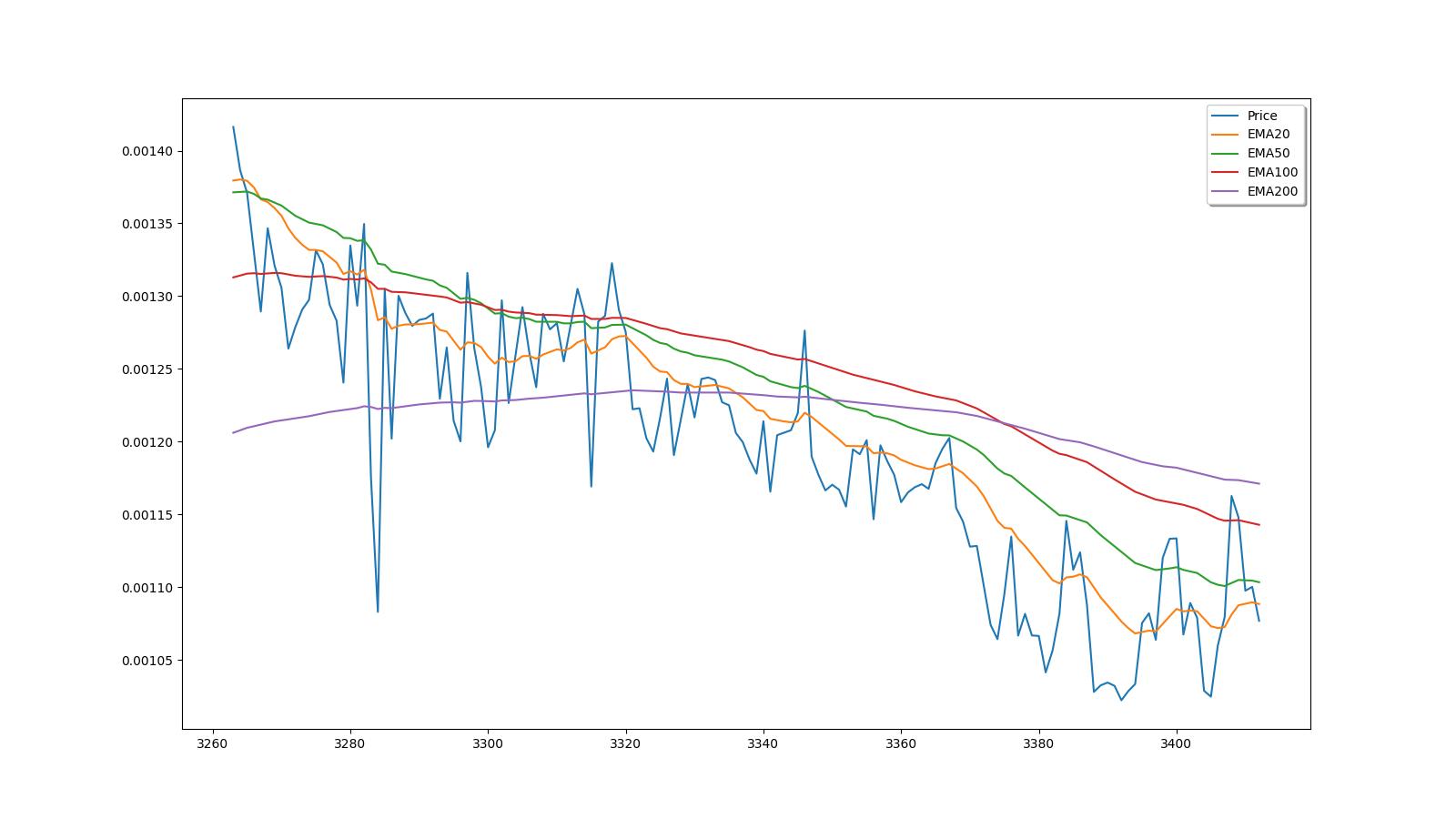 BeatCoin Exponential Moving Averages