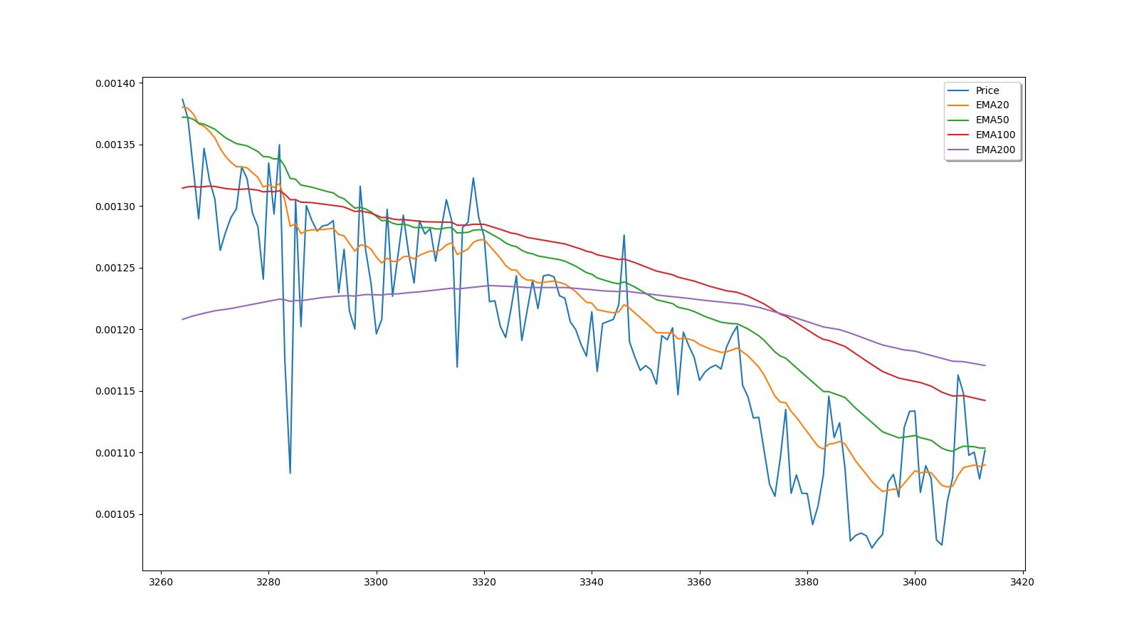 BeatCoin Exponential Moving Averages
