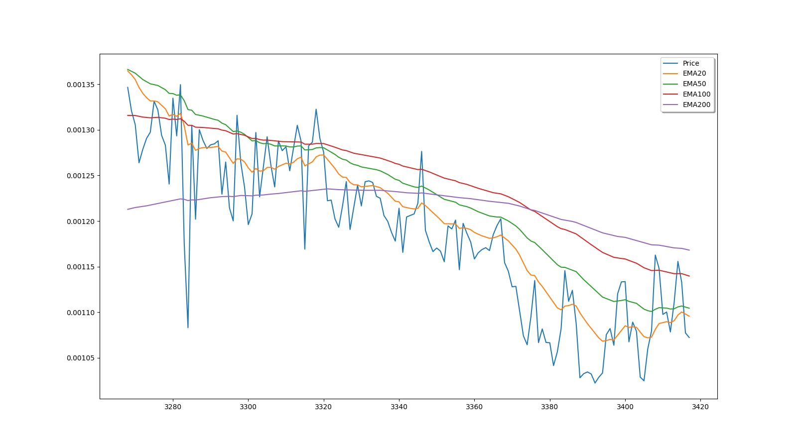 BeatCoin Exponential Moving Averages