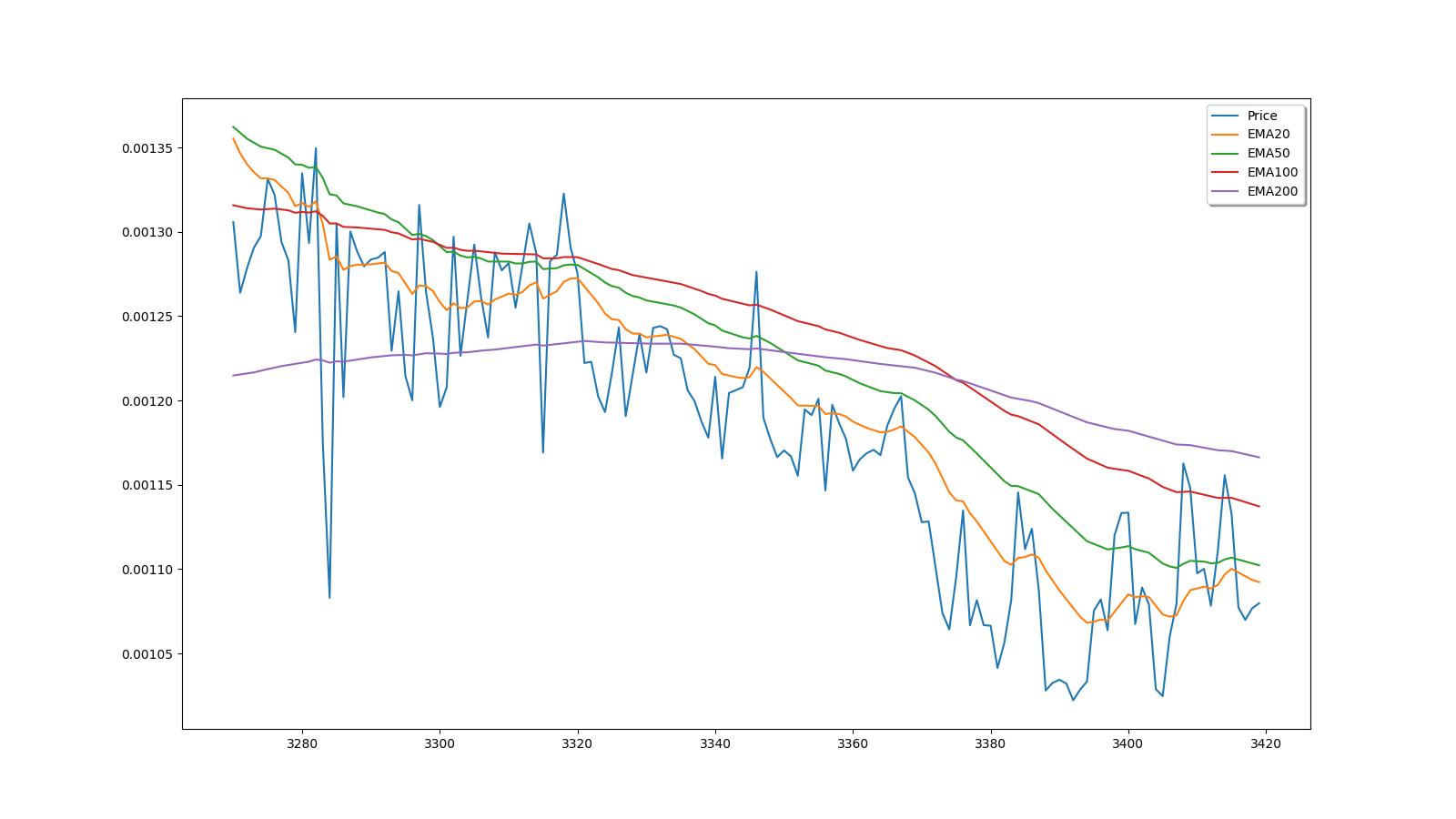BeatCoin Exponential Moving Averages