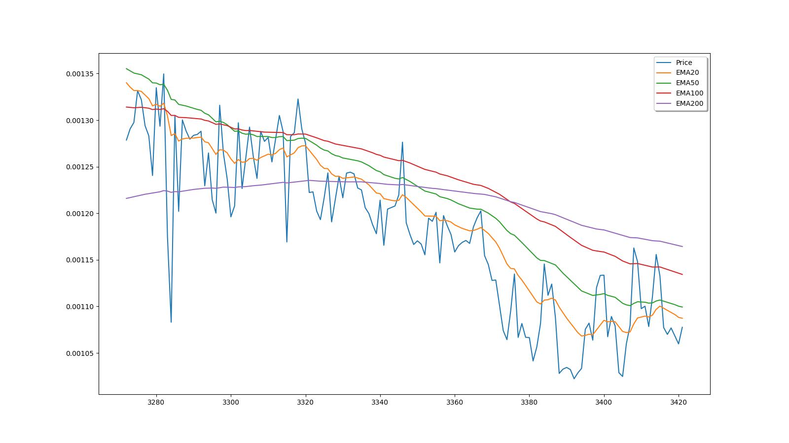 BeatCoin Exponential Moving Averages