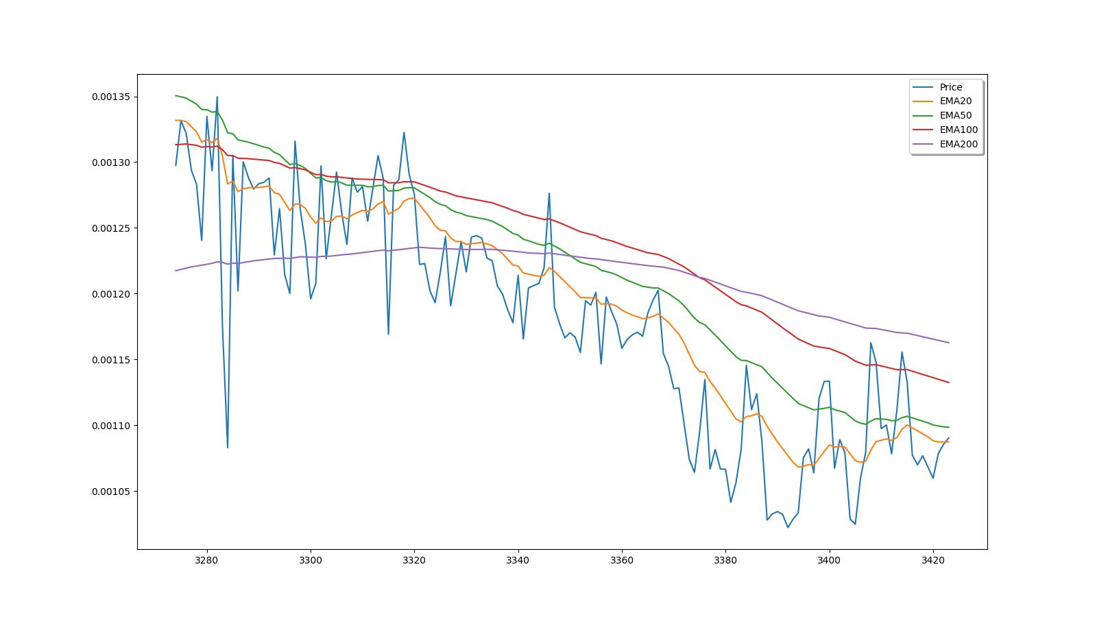 BeatCoin Exponential Moving Averages