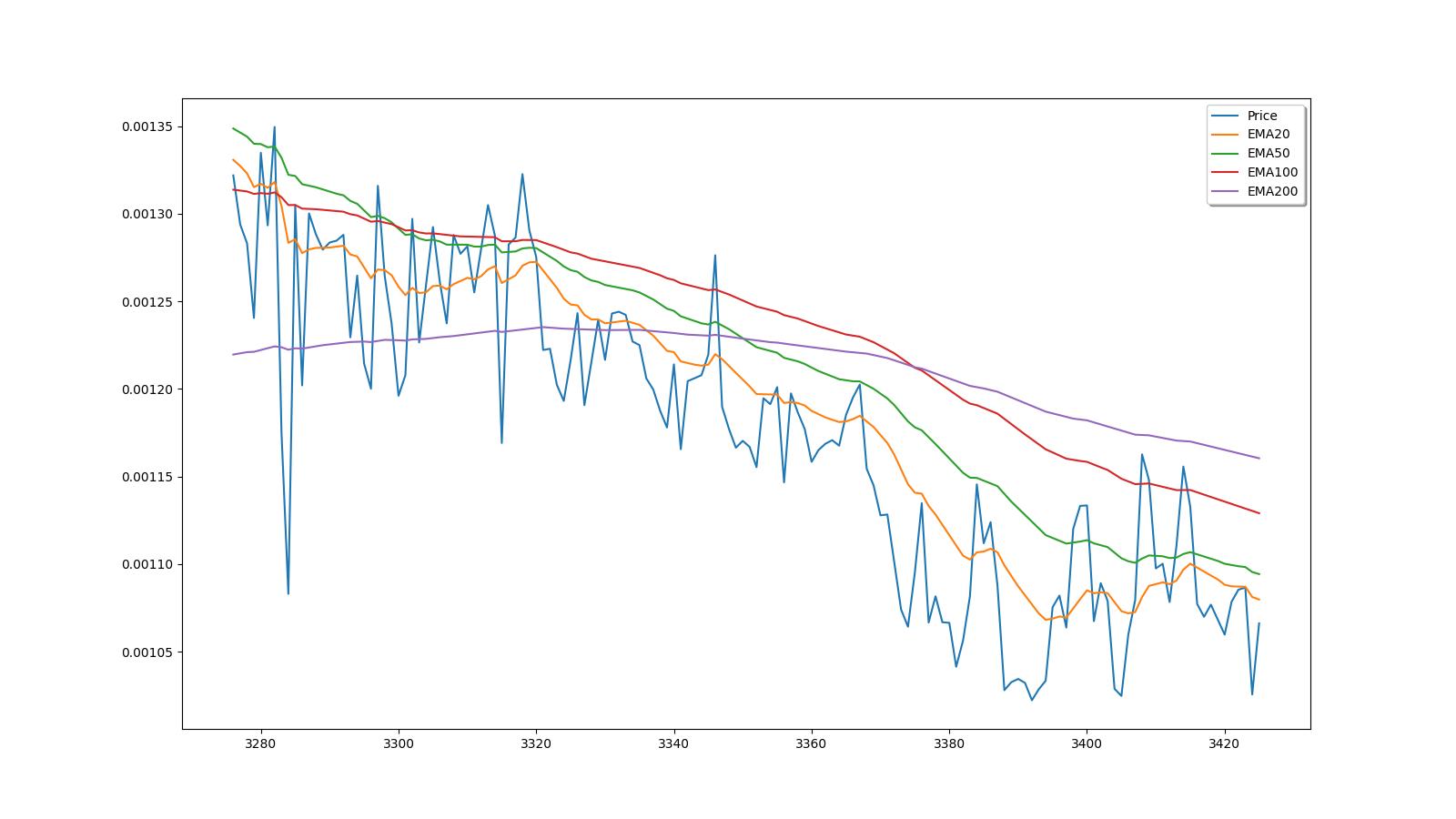 BeatCoin Exponential Moving Averages