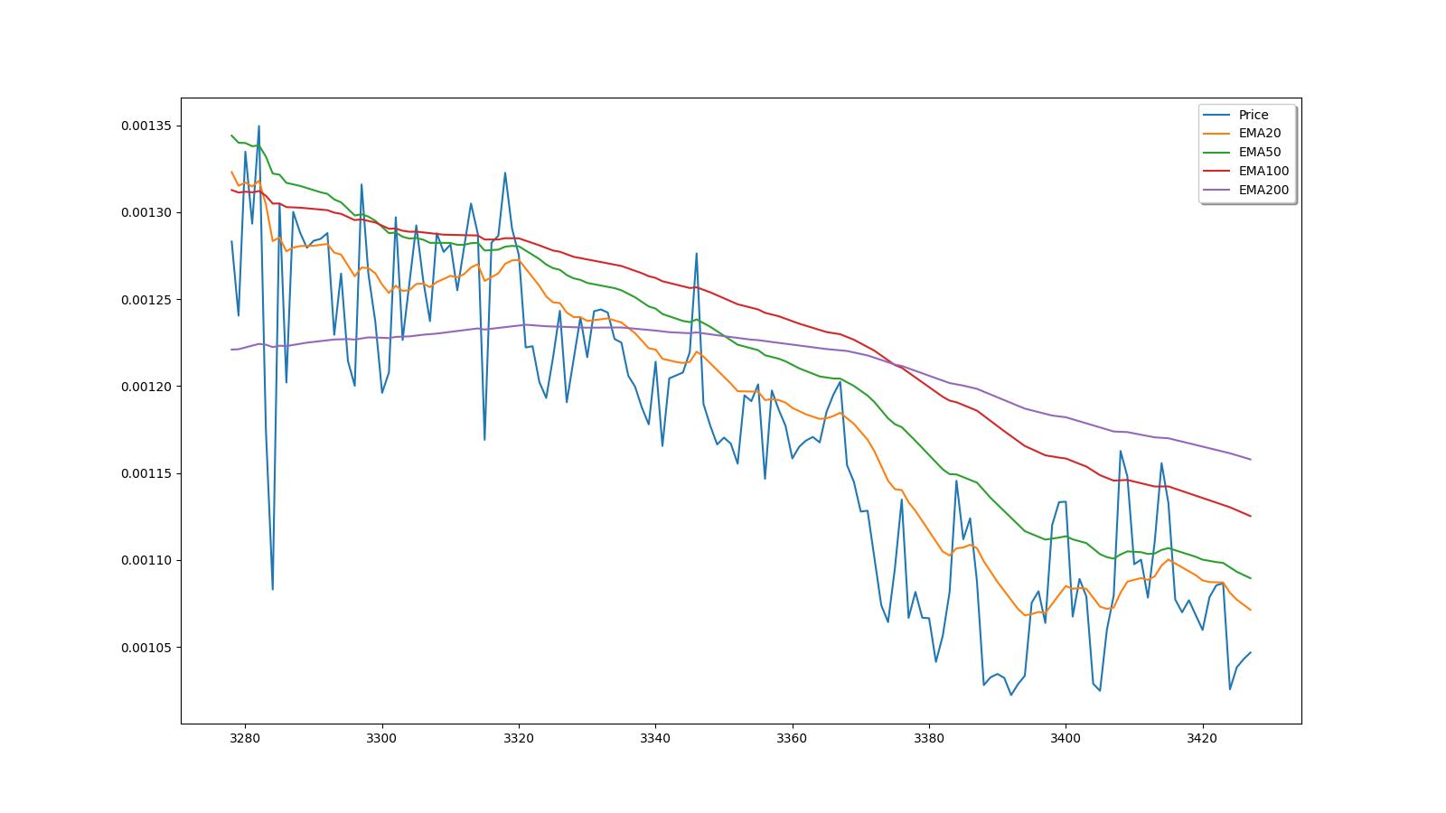 BeatCoin Exponential Moving Averages