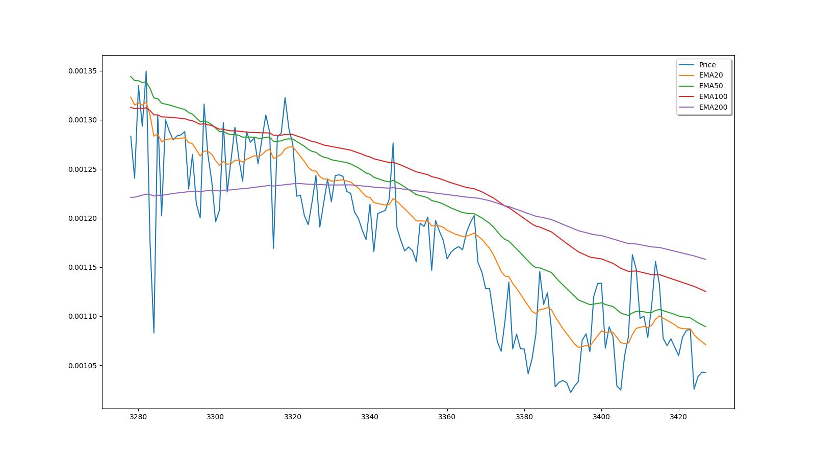 BeatCoin Exponential Moving Averages