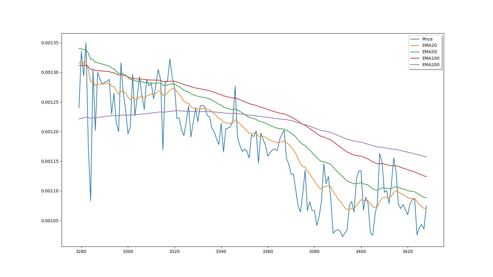 BeatCoin Exponential Moving Averages