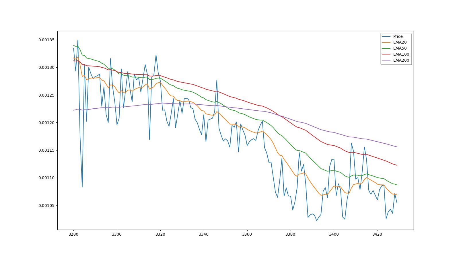 BeatCoin Exponential Moving Averages