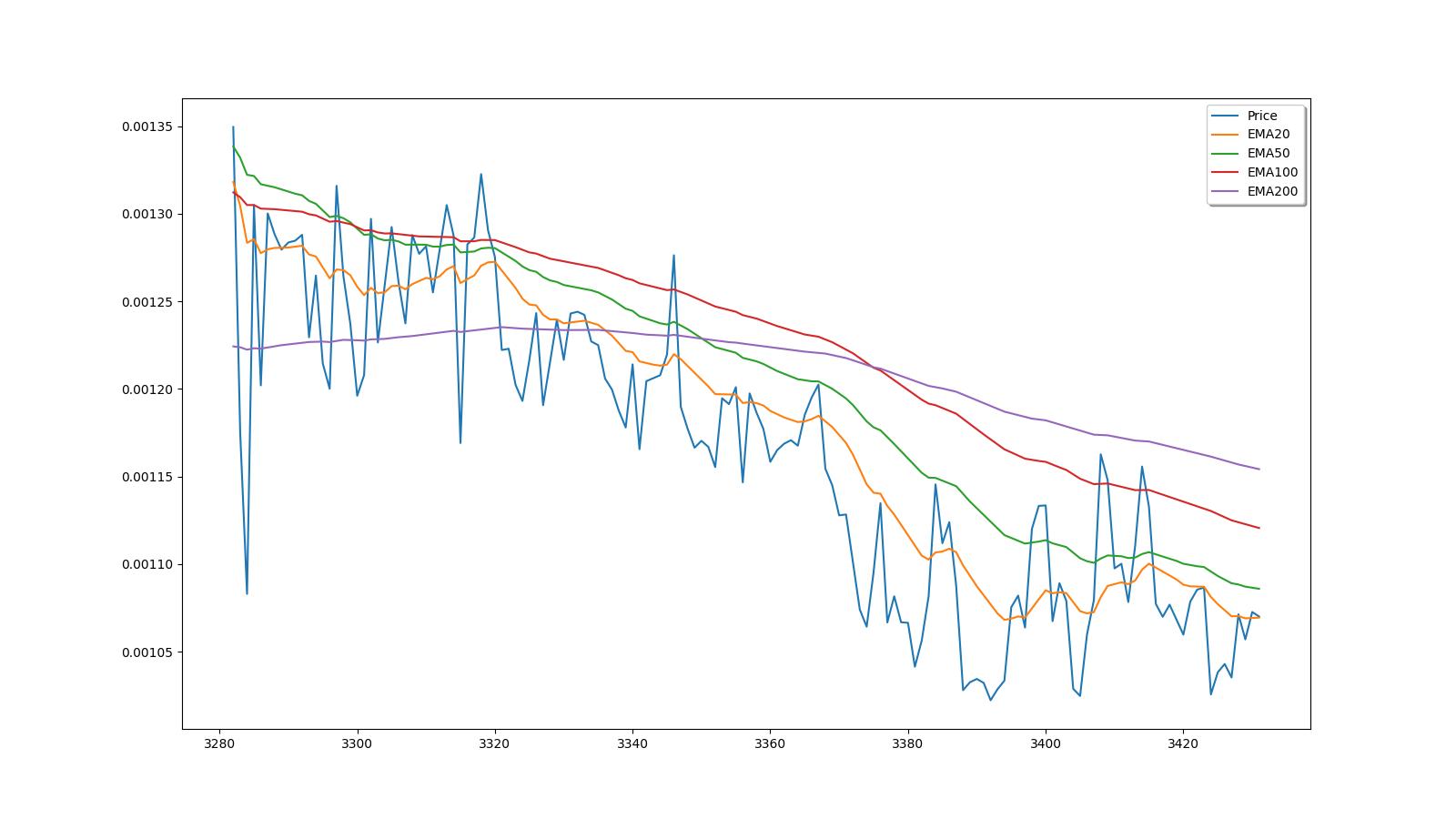 BeatCoin Exponential Moving Averages