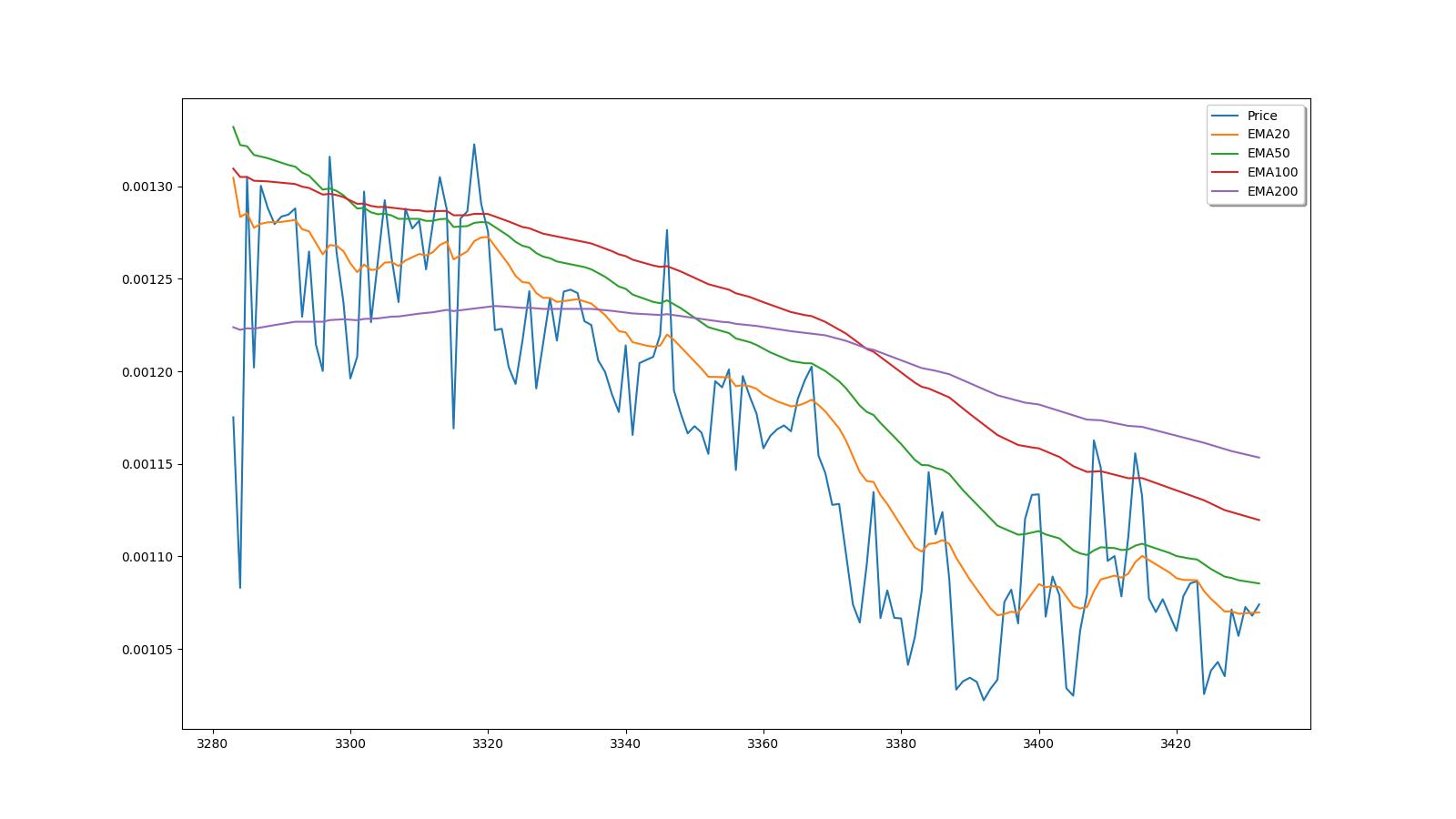 BeatCoin Exponential Moving Averages