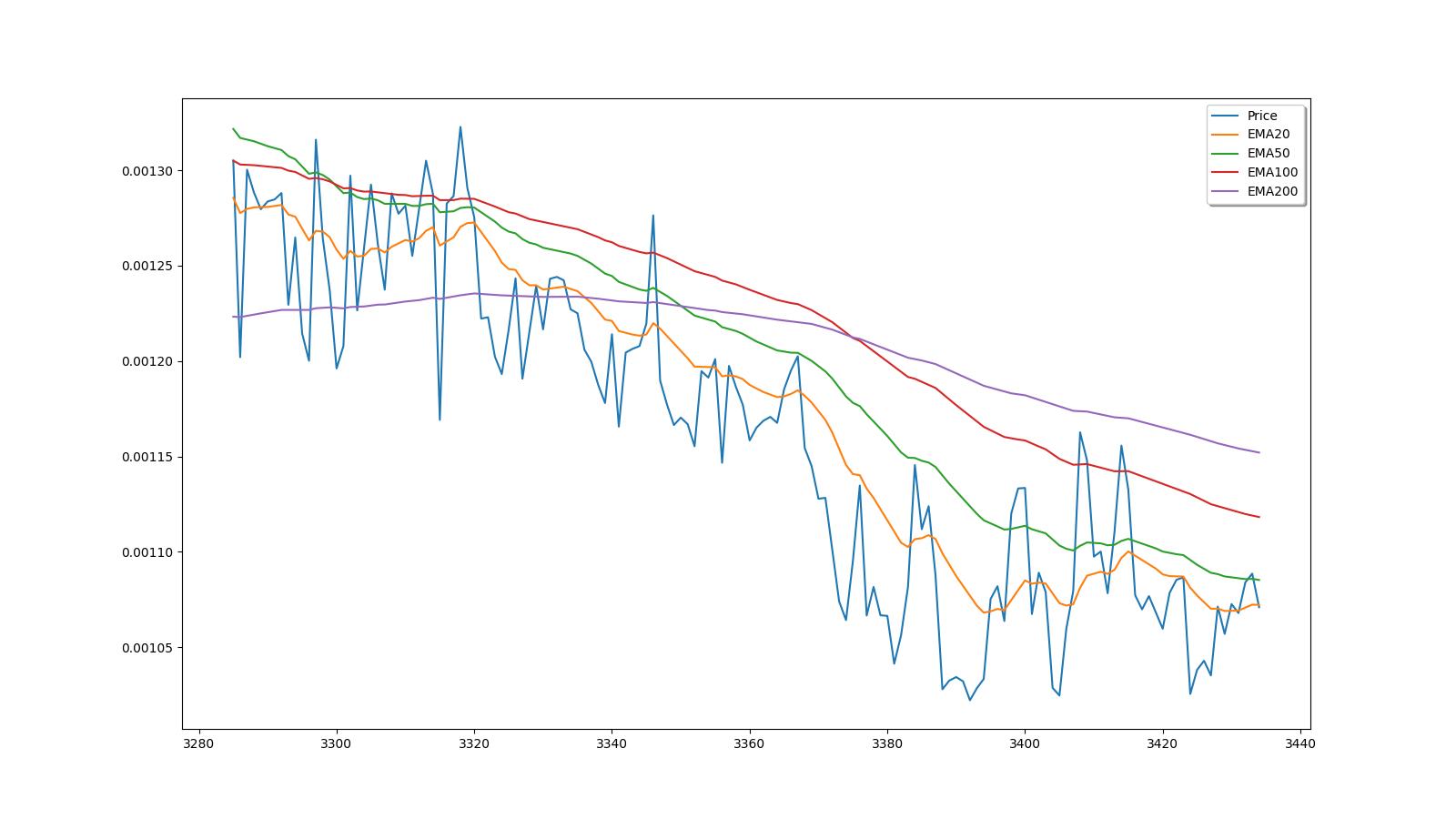 BeatCoin Exponential Moving Averages