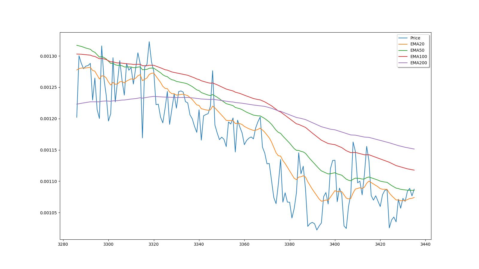 BeatCoin Exponential Moving Averages