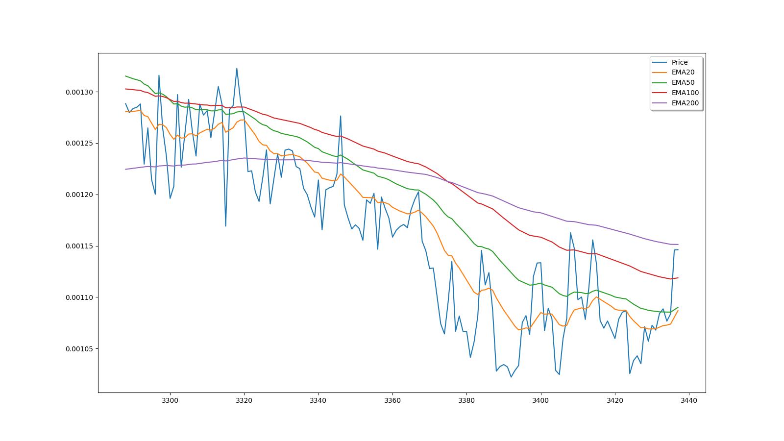 BeatCoin Exponential Moving Averages