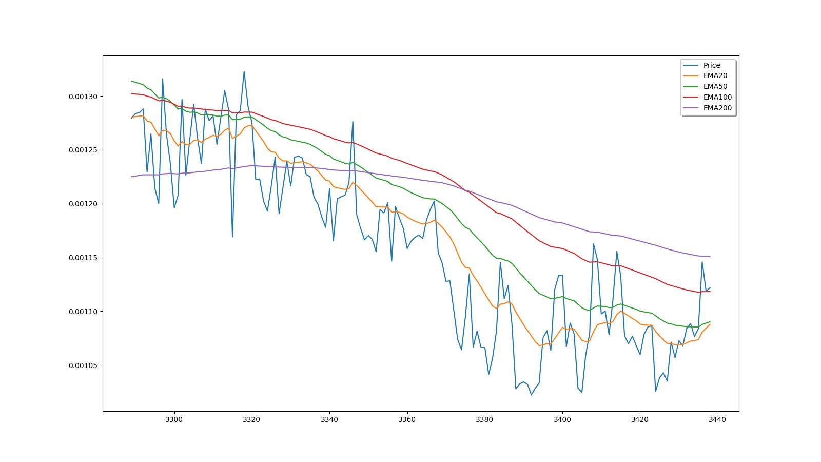 BeatCoin Exponential Moving Averages