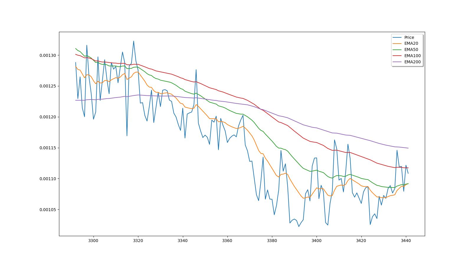 BeatCoin Exponential Moving Averages