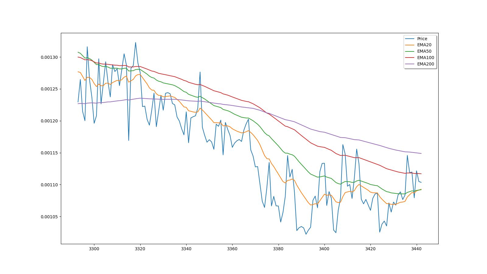BeatCoin Exponential Moving Averages